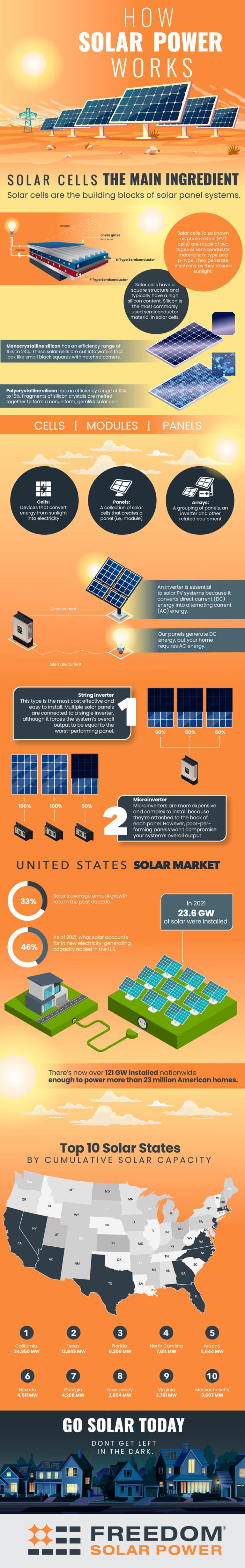 How Solar Power Works - Infographic